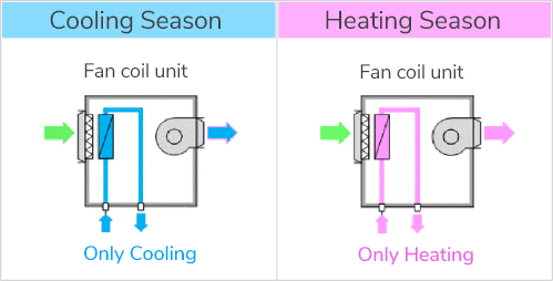 What Is a Fan Coil Unit? Types, Working Principle & Benefits